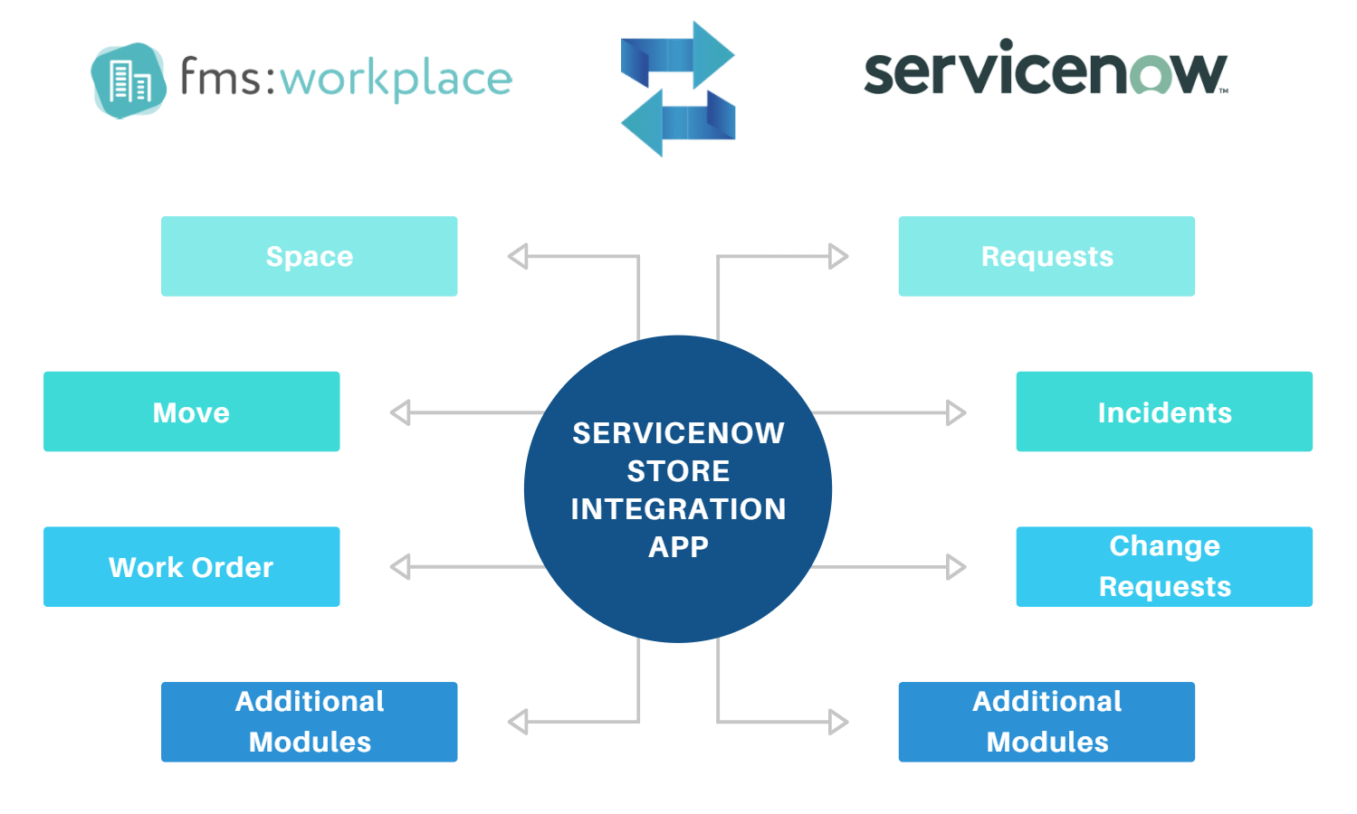 ServiceNow FM Systems Integration AMS Workplace Technology ServiceNow FM Systems Integration AMS Workplace Technology
